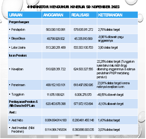 Sampai Dengan Bulan Nopember 2023 DAPENMA PAMSI Membukukan Laba Usaha ...